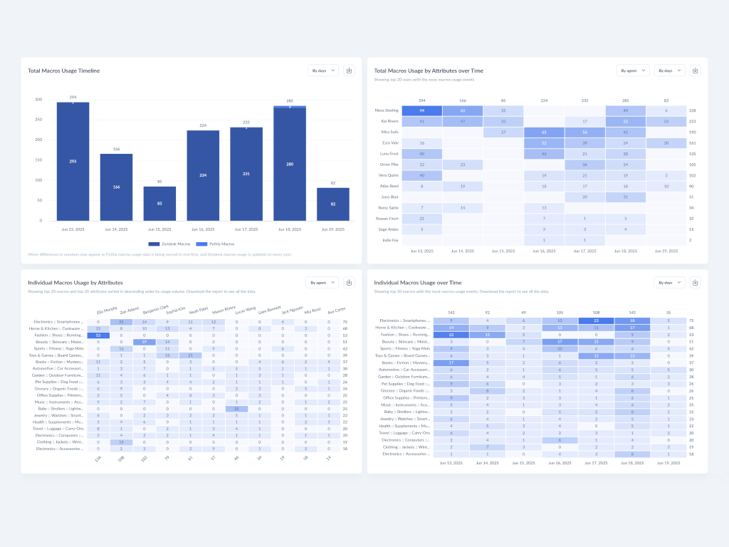 Automate Zendesk Customer Support With Ai Pythia